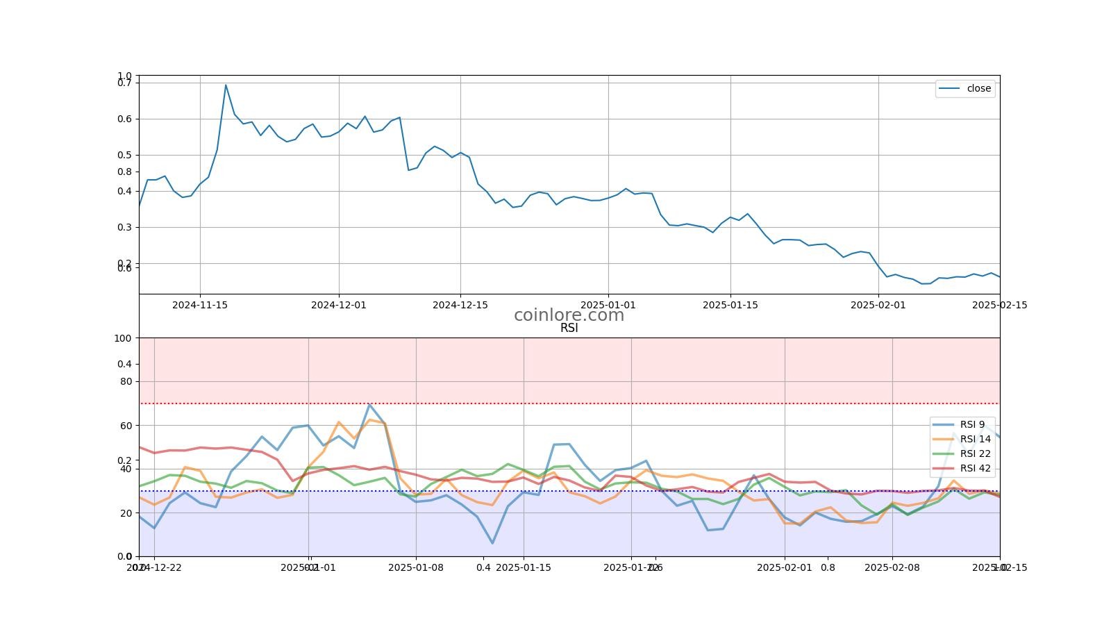 Catizen RSI indicator
