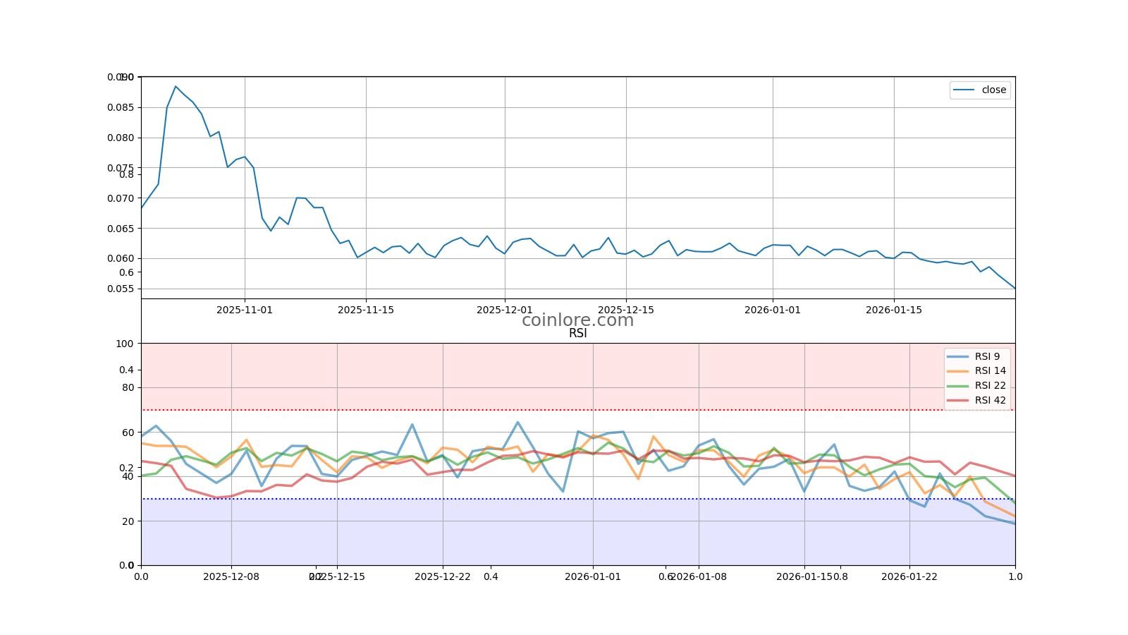 Catizen RSI indicator