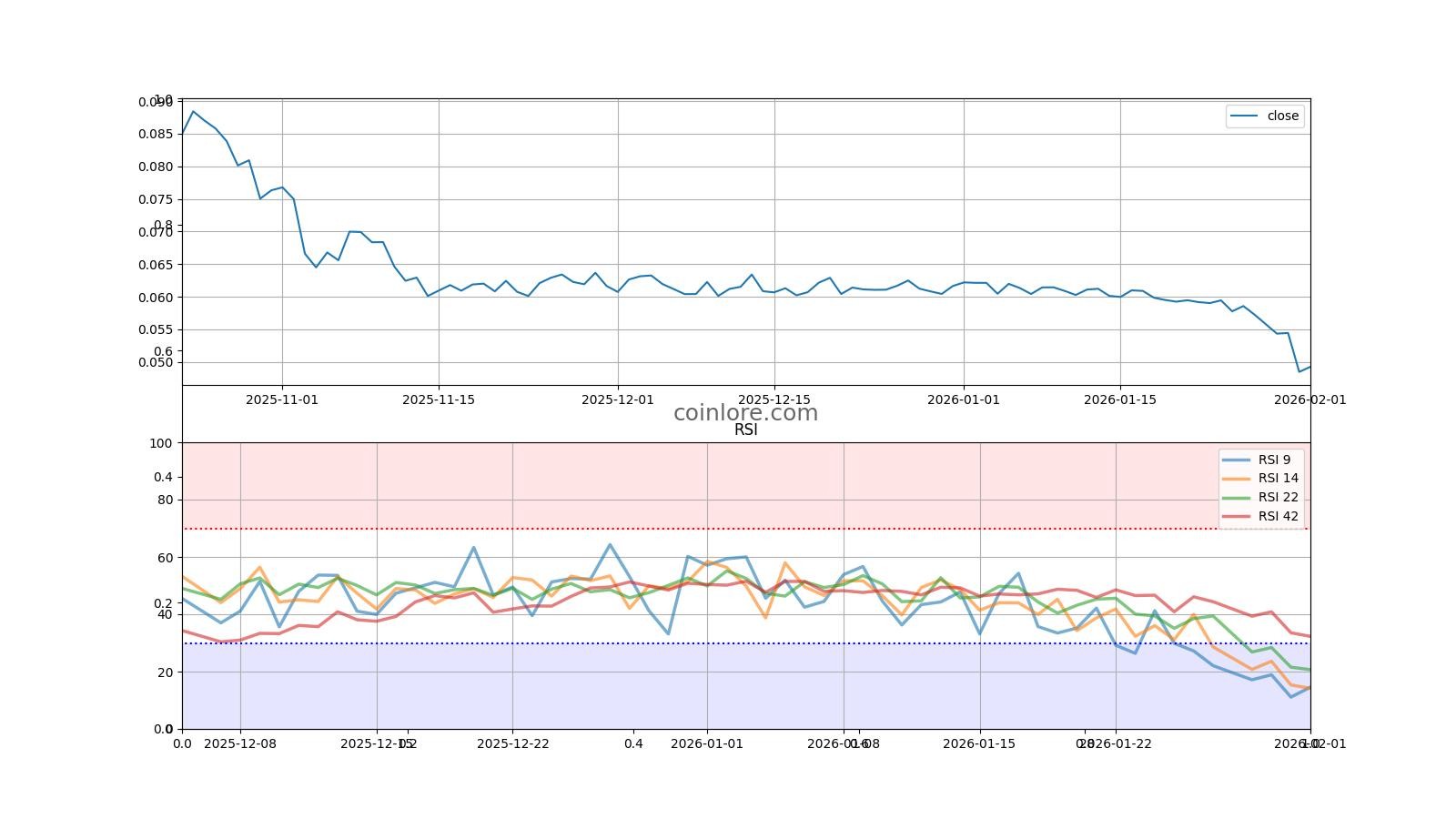Catizen RSI indicator