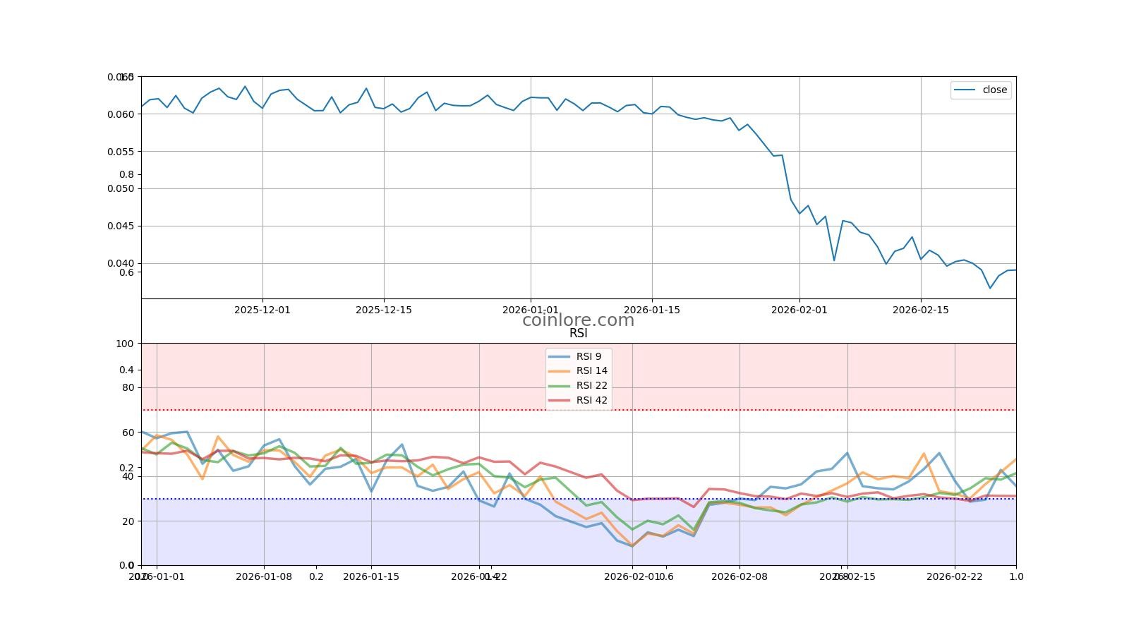 Catizen RSI indicator