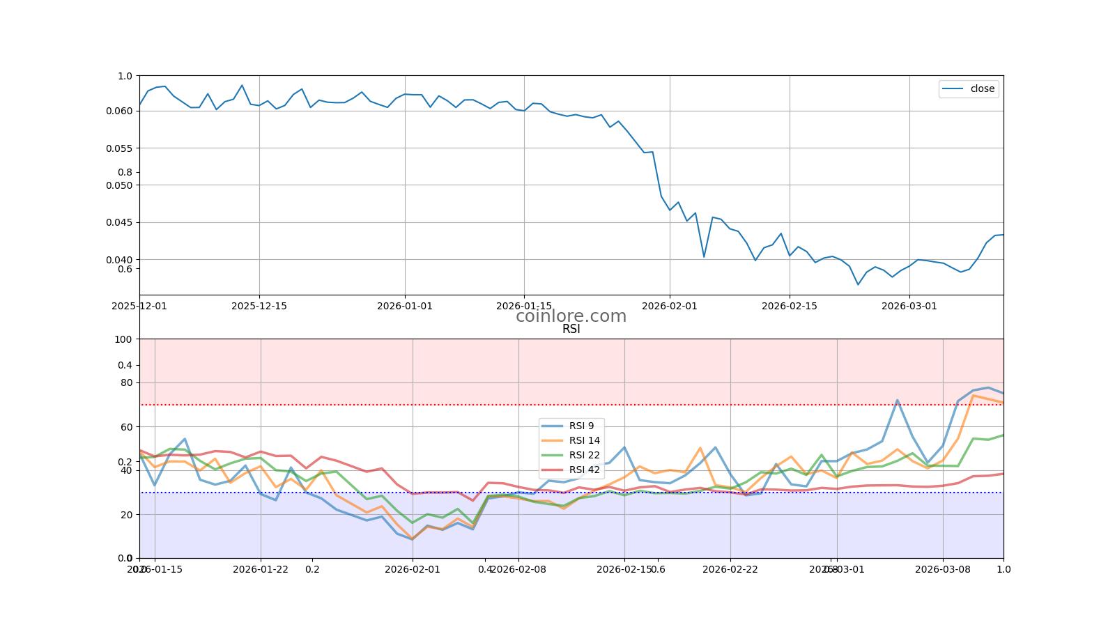 Catizen RSI indicator