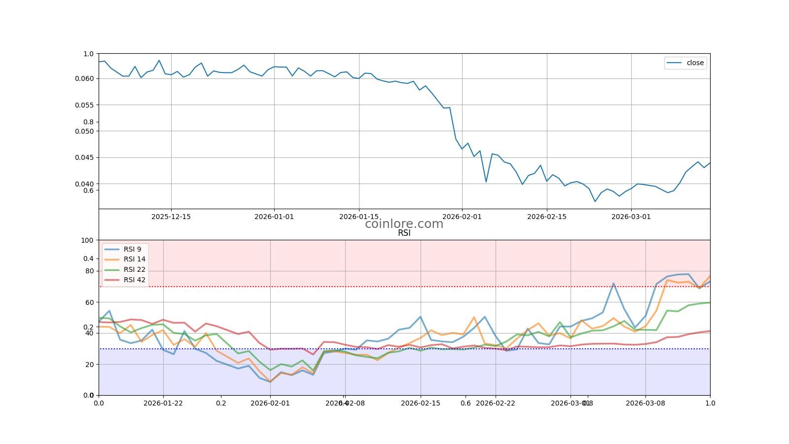Catizen RSI indicator