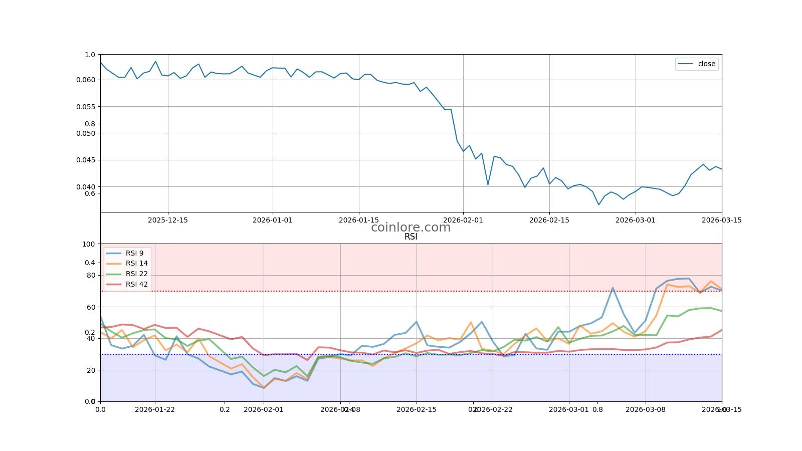 Catizen RSI indicator