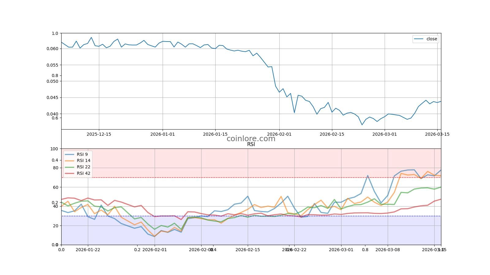Catizen RSI indicator