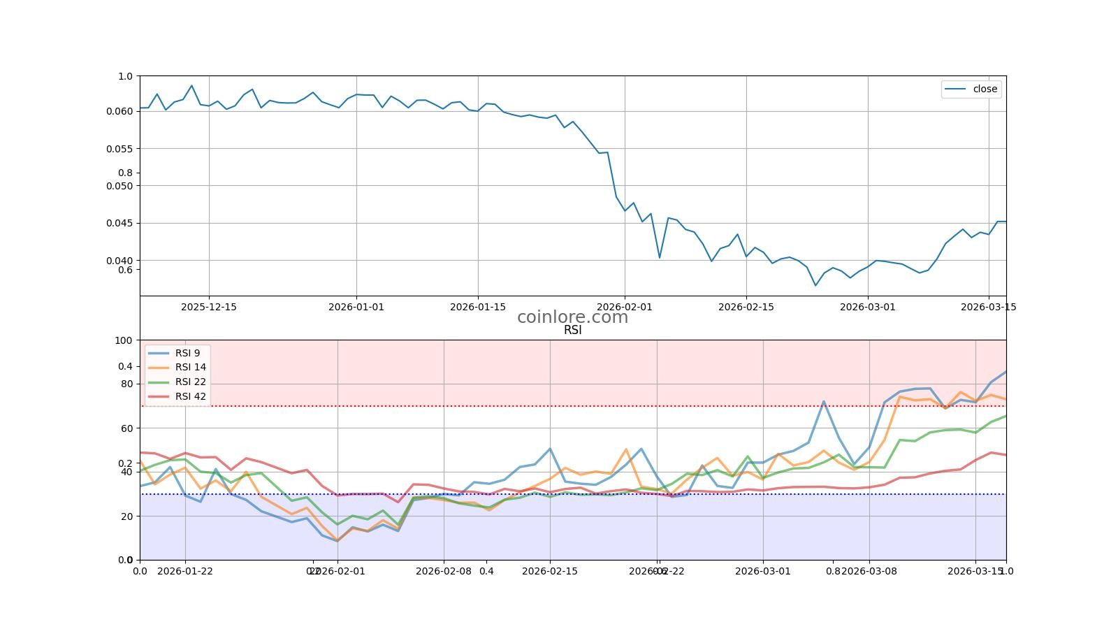 Catizen RSI indicator