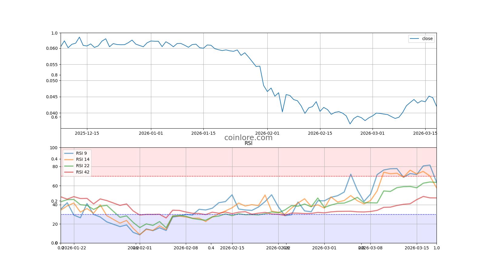 Catizen RSI indicator