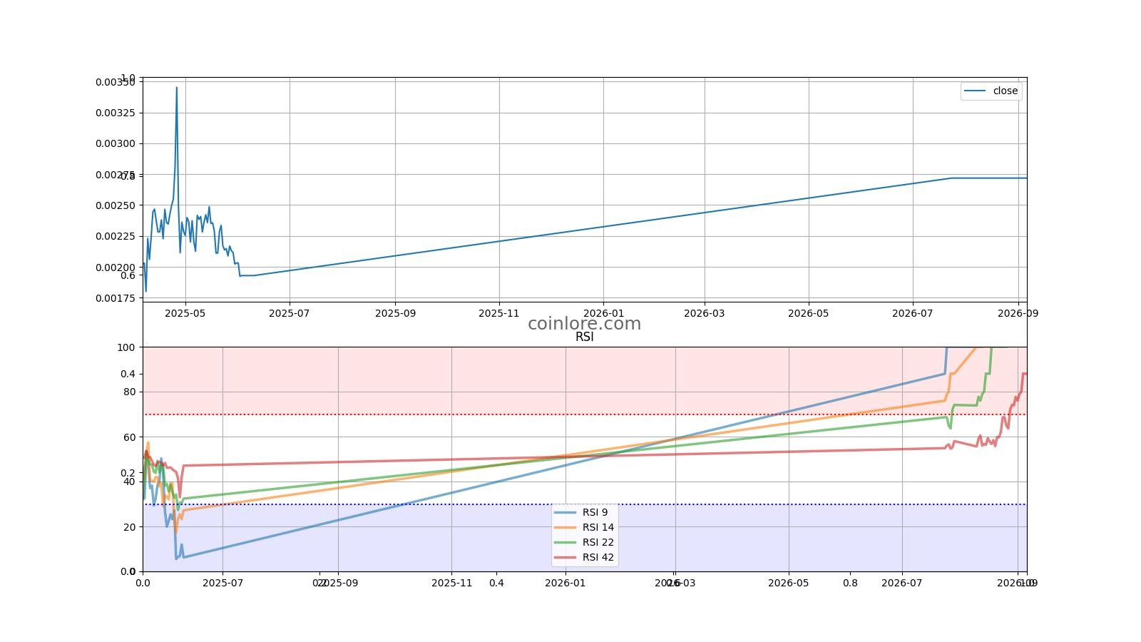 CatSolHat RSI indicator