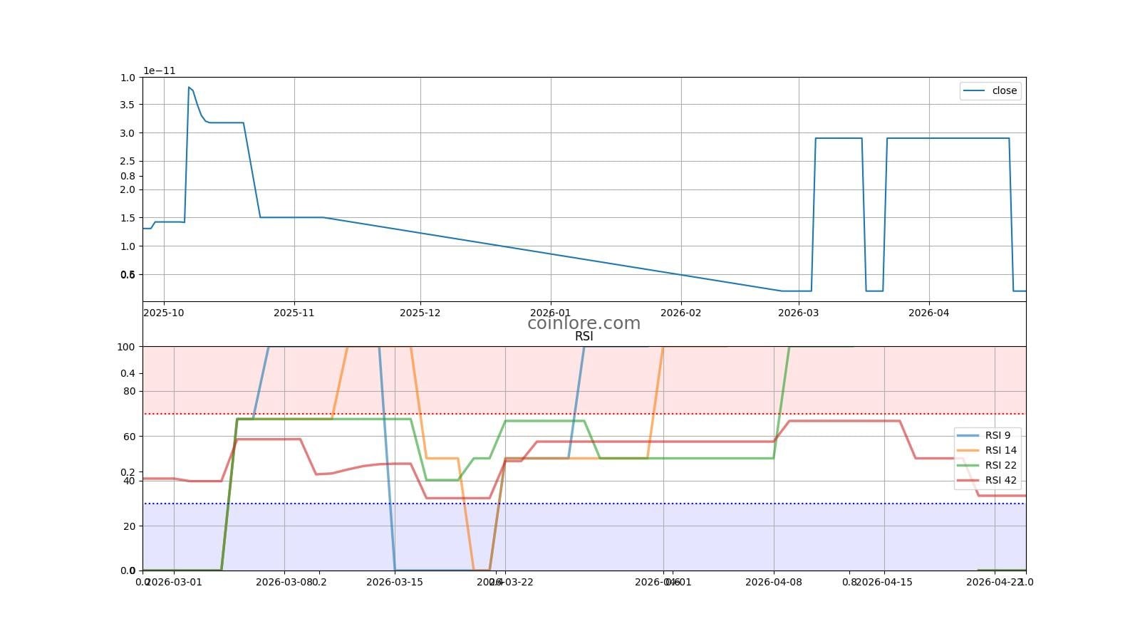 Catvills Coin RSI indicator