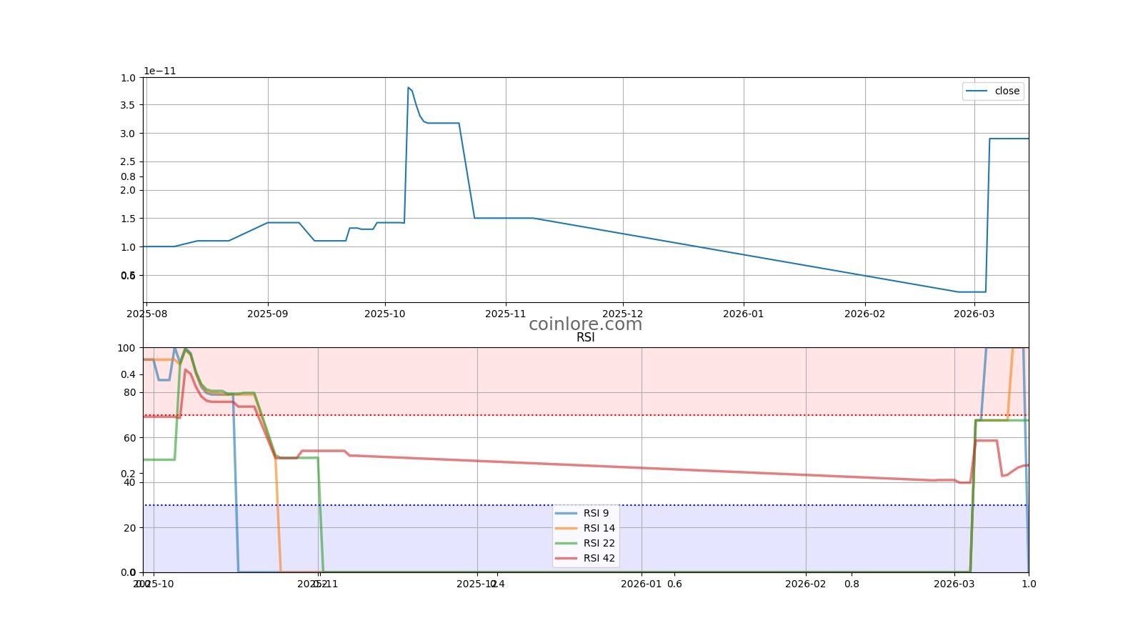 Catvills Coin RSI indicator