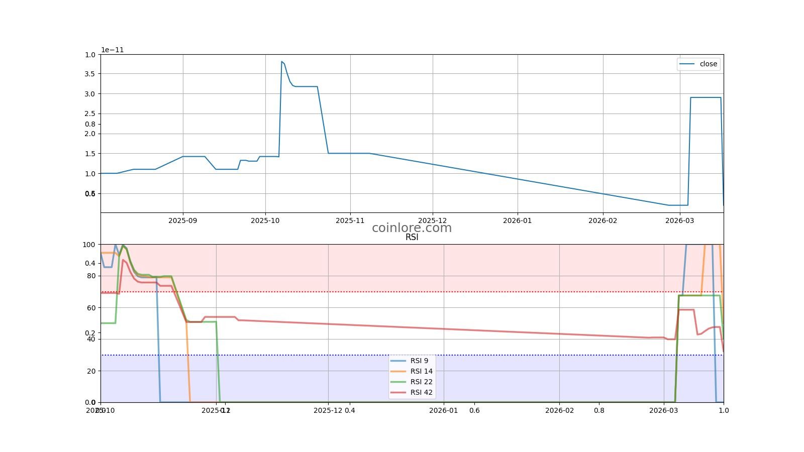 Catvills Coin RSI indicator