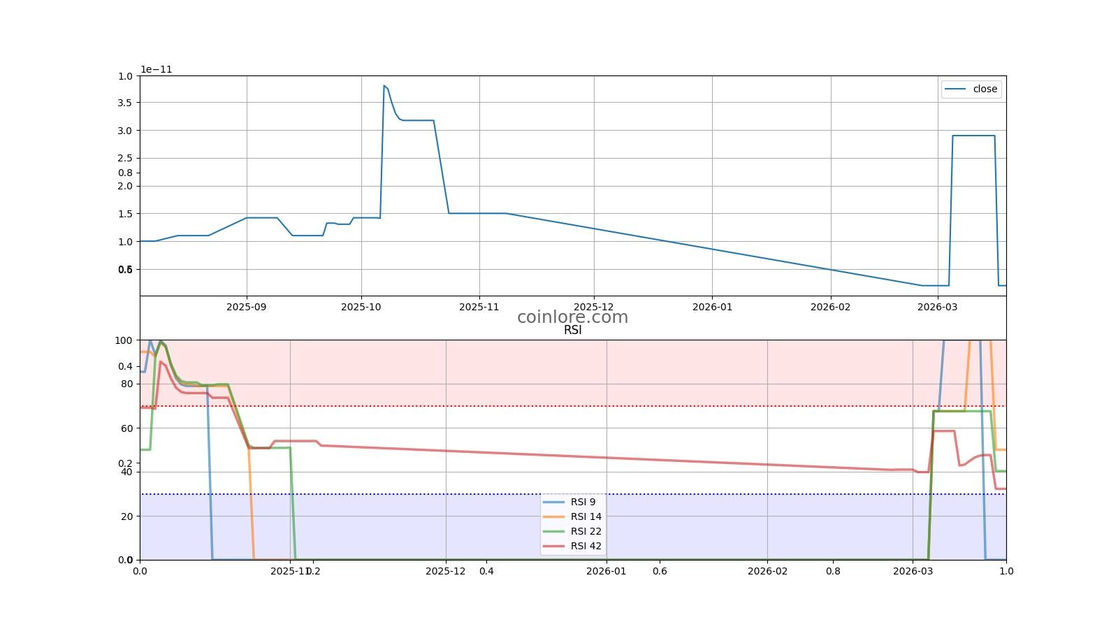 Catvills Coin RSI indicator