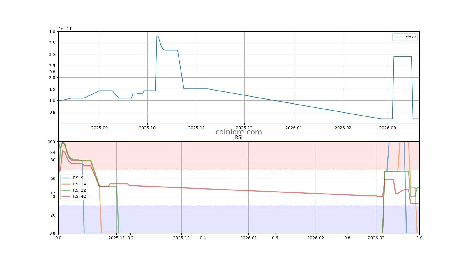 Catvills Coin RSI indicator
