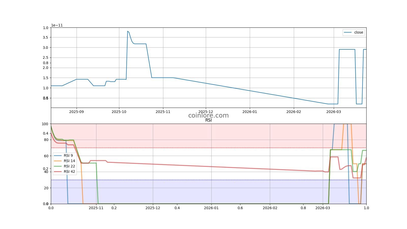 Catvills Coin RSI indicator