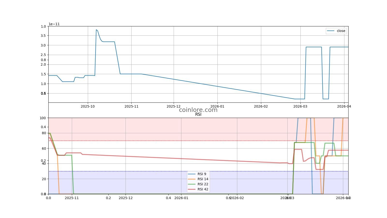Catvills Coin RSI indicator