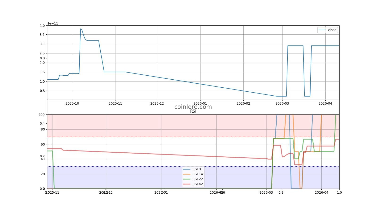 Catvills Coin RSI indicator