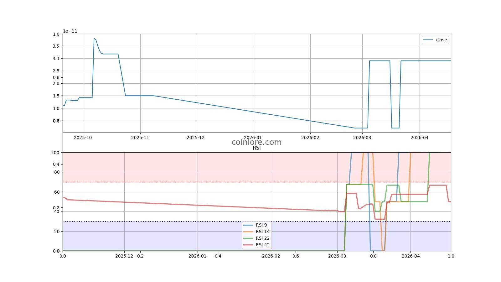Catvills Coin RSI indicator