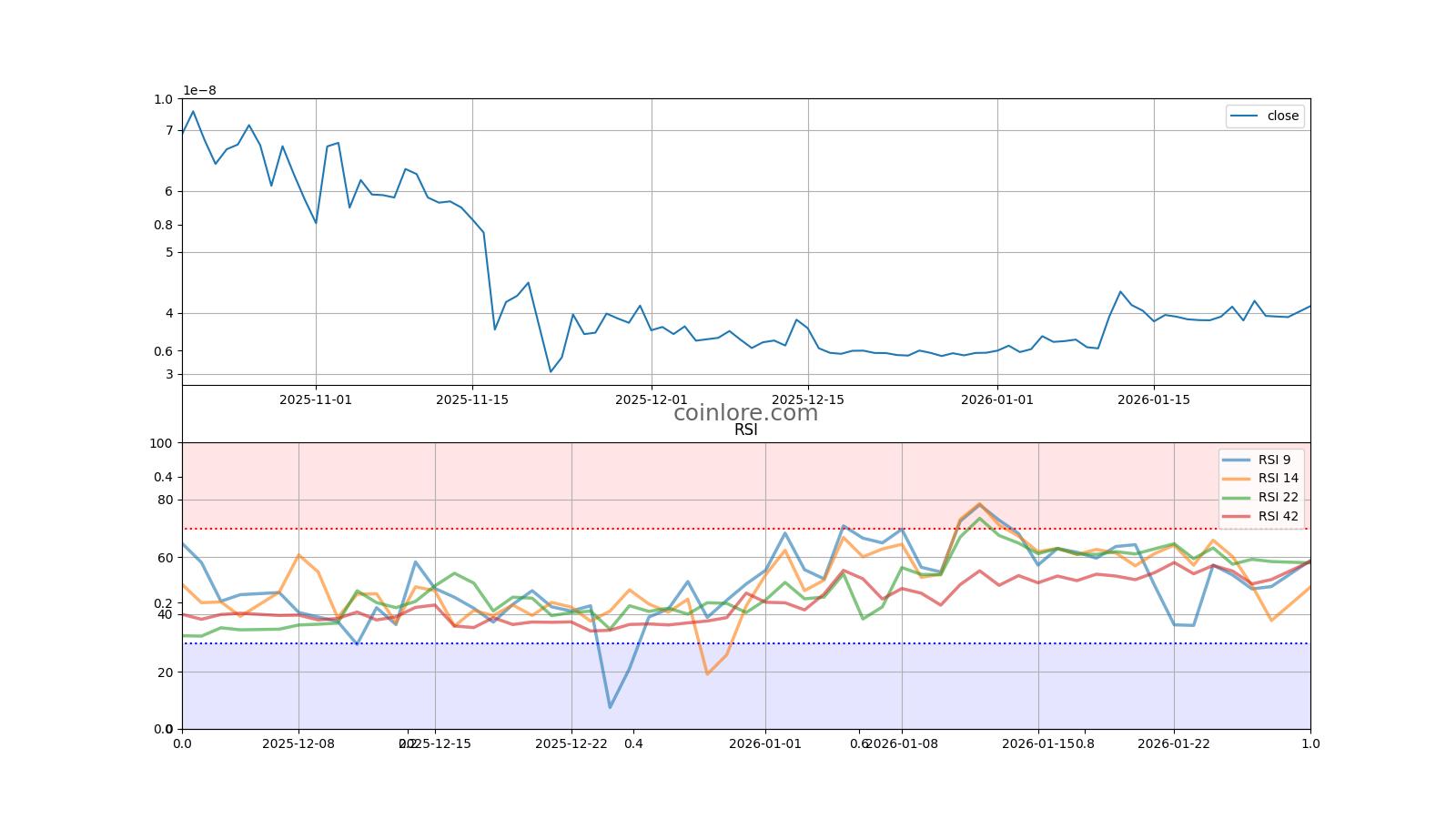 catwifhat RSI indicator