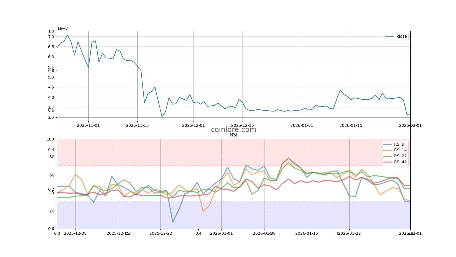 catwifhat RSI indicator