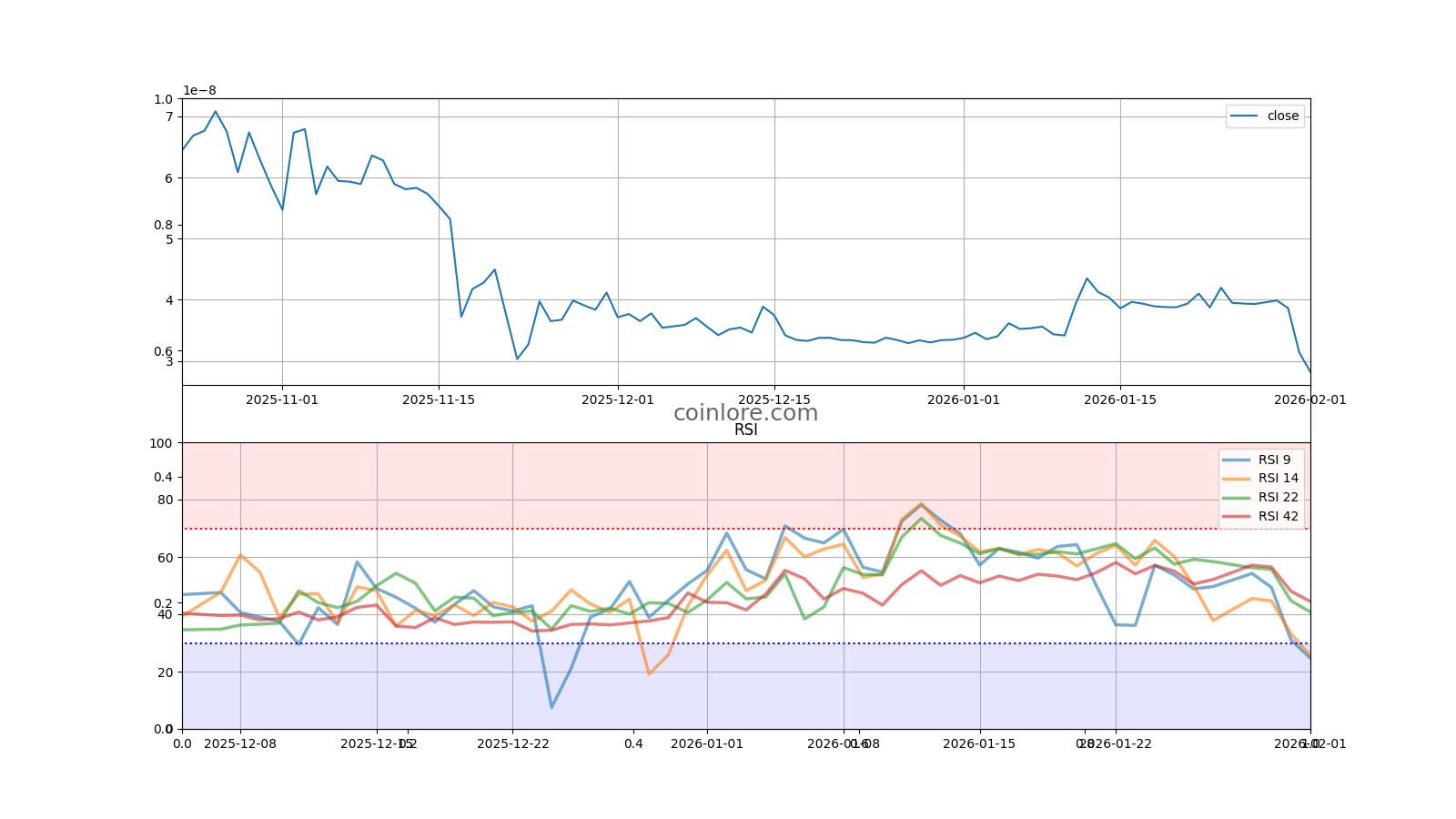 catwifhat RSI indicator