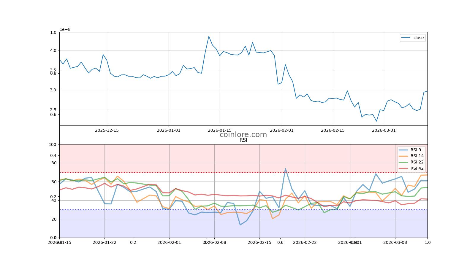 catwifhat RSI indicator