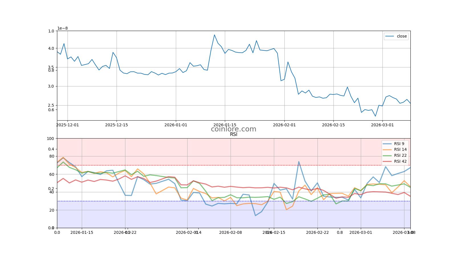 catwifhat RSI indicator