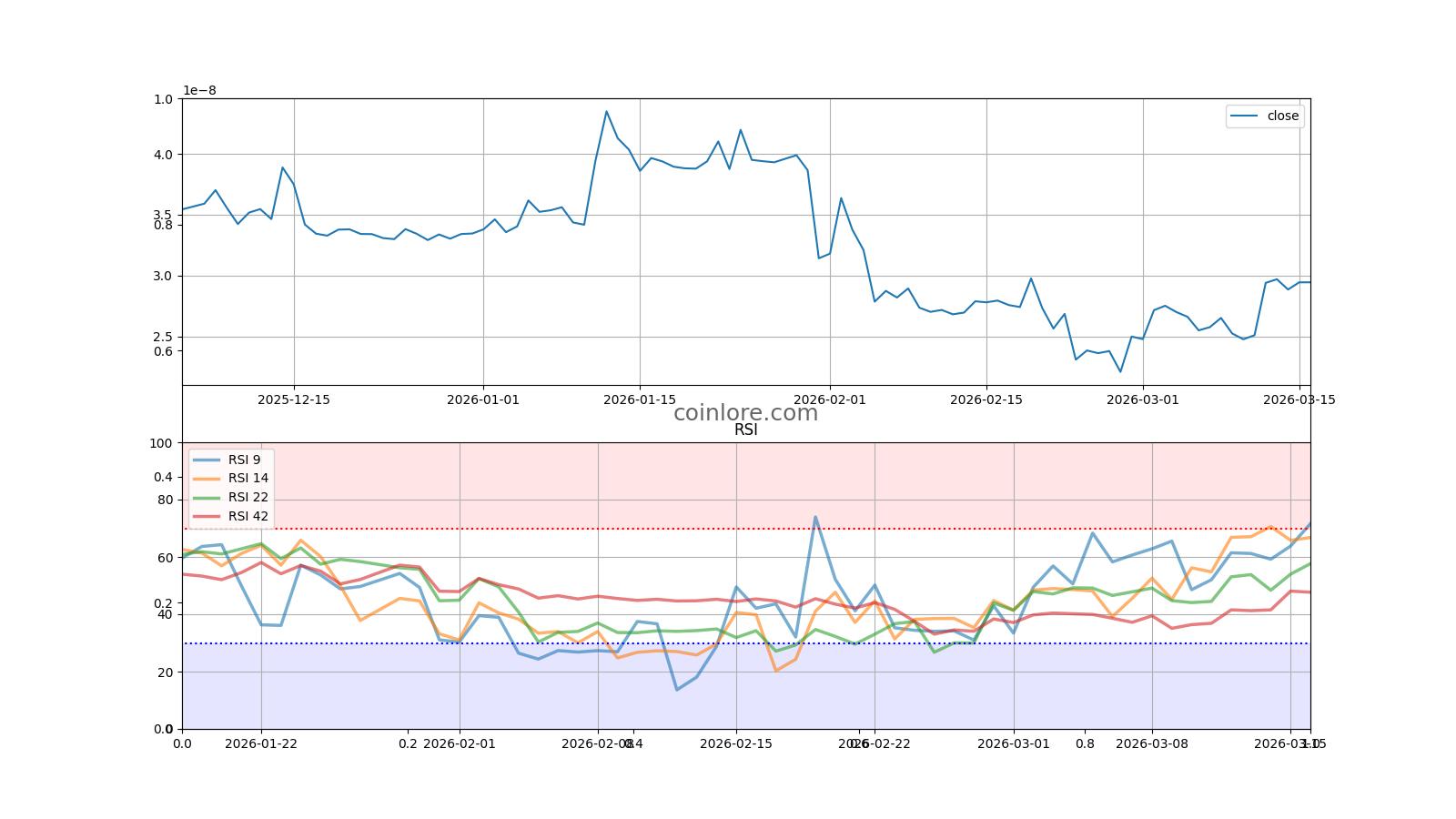 catwifhat RSI indicator