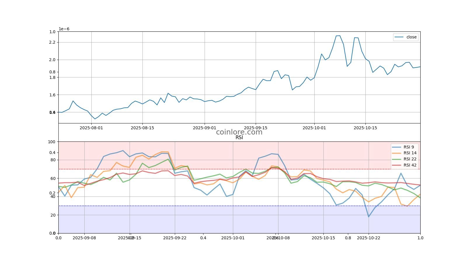 CatzCoin RSI indicator