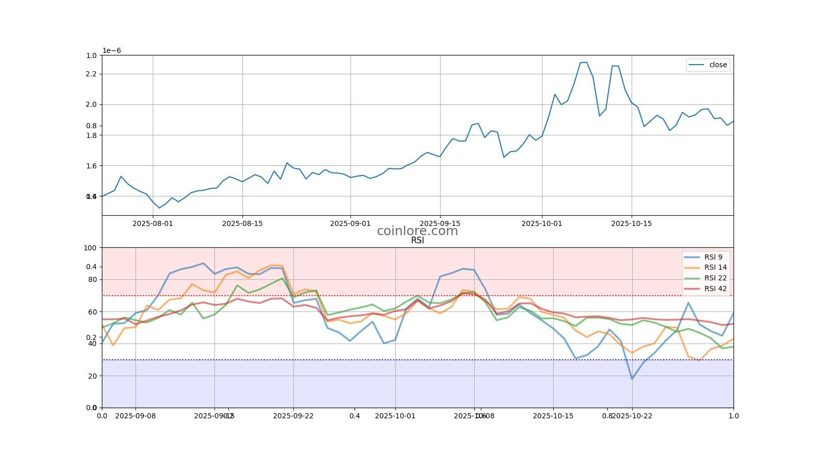 CatzCoin RSI indicator