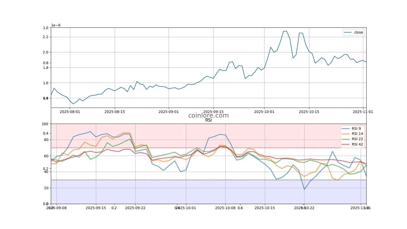 CatzCoin RSI indicator