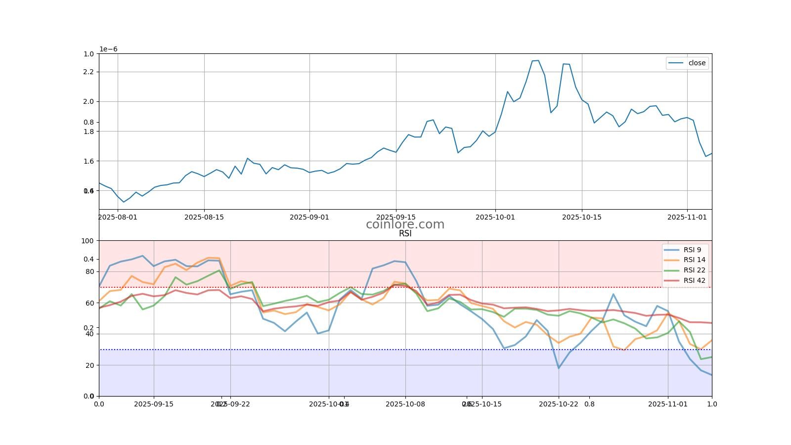 CatzCoin RSI indicator
