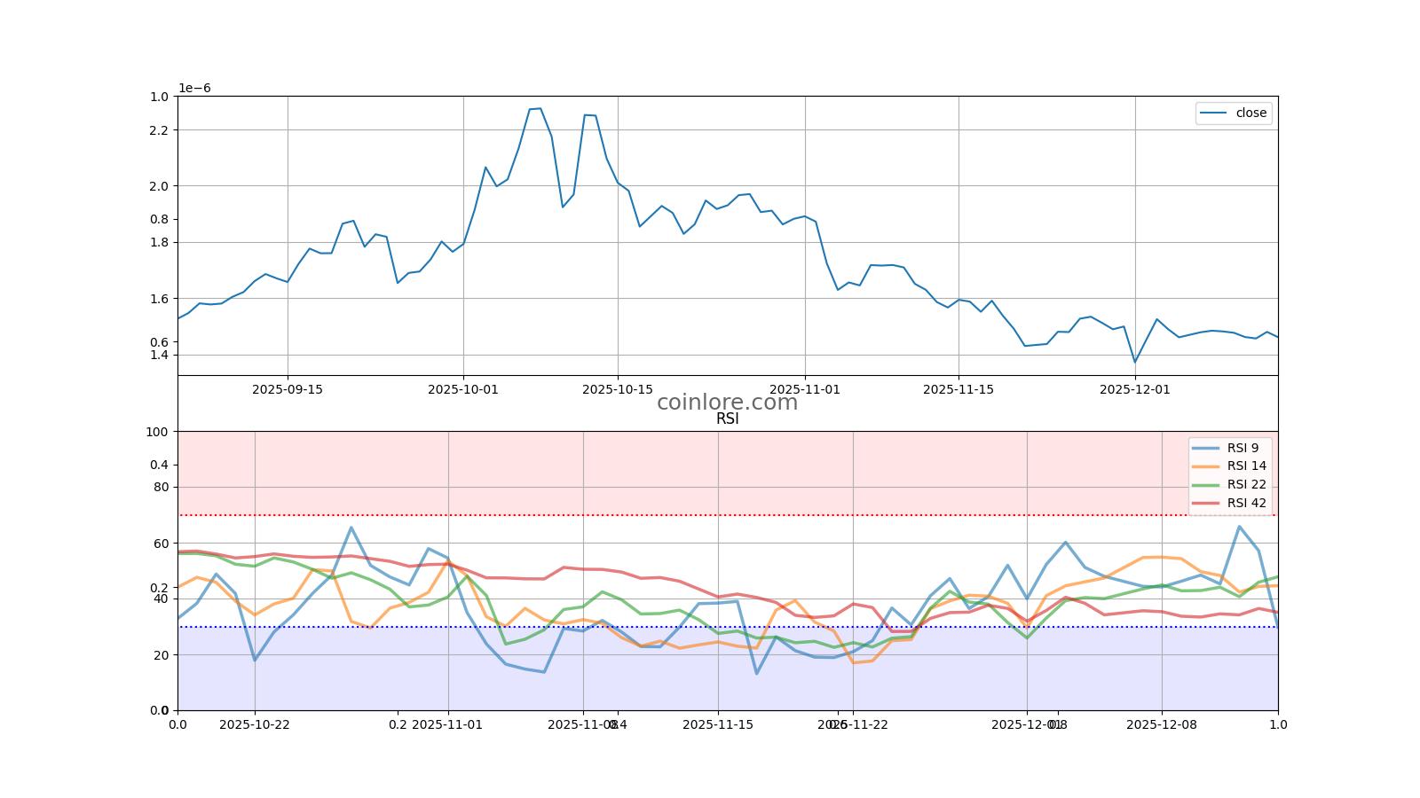 CatzCoin RSI indicator