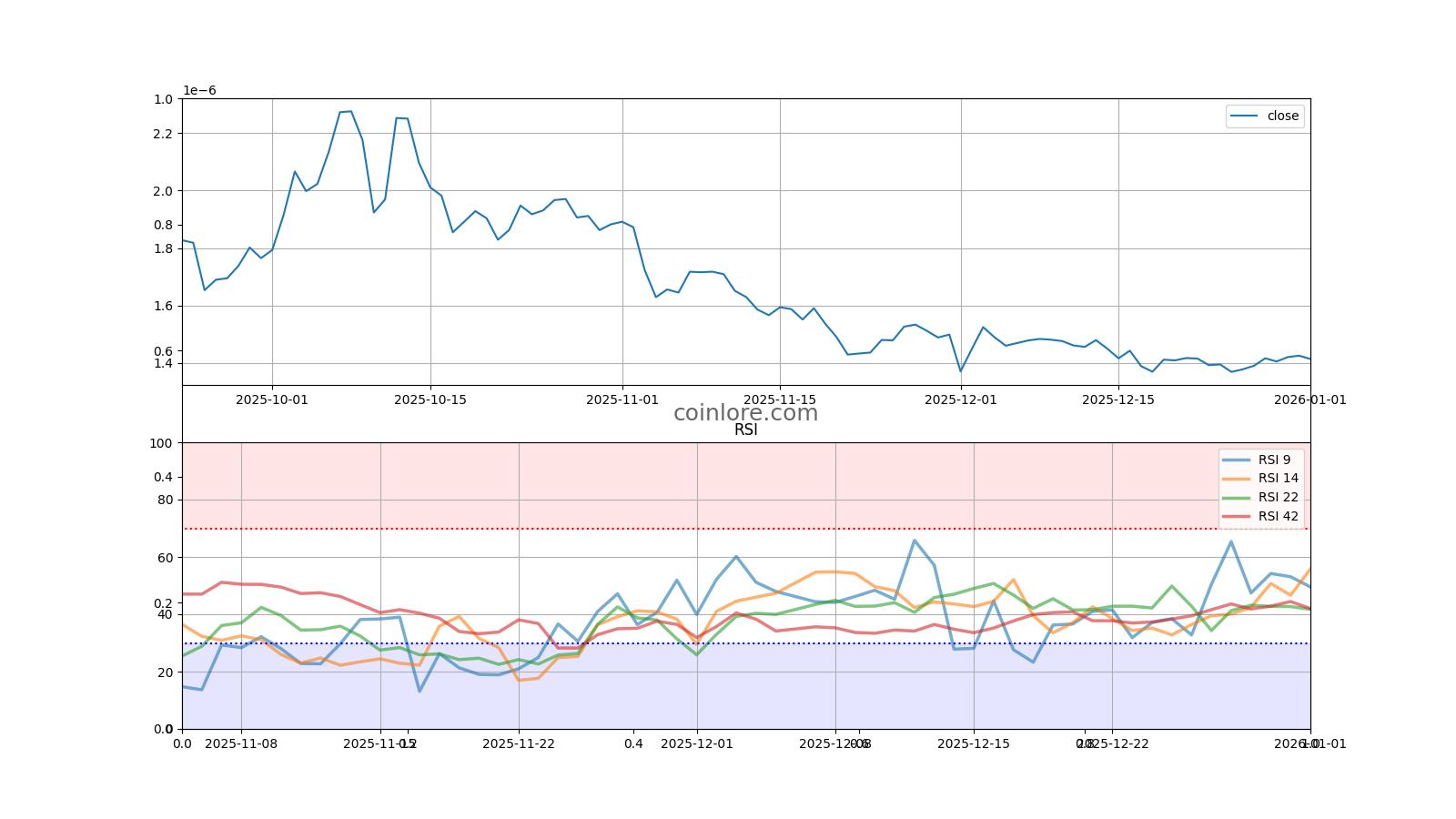 CatzCoin RSI indicator