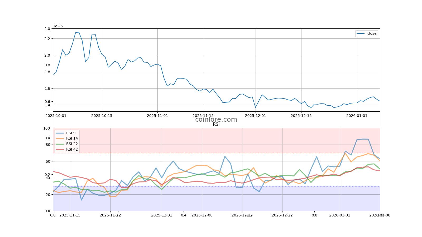 CatzCoin RSI indicator