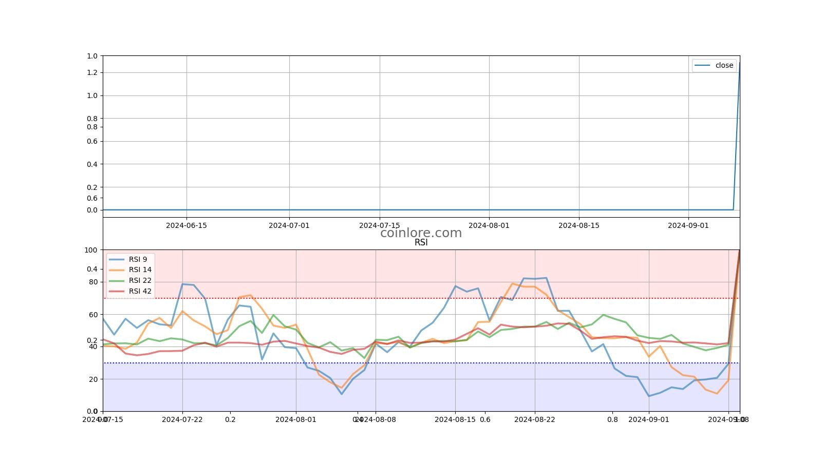 CatzCoin RSI indicator