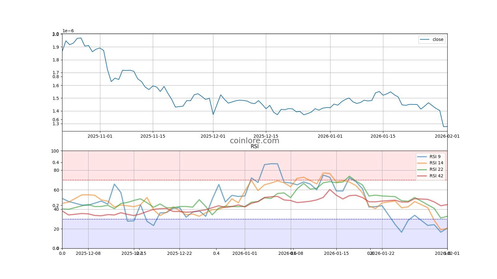CatzCoin RSI indicator