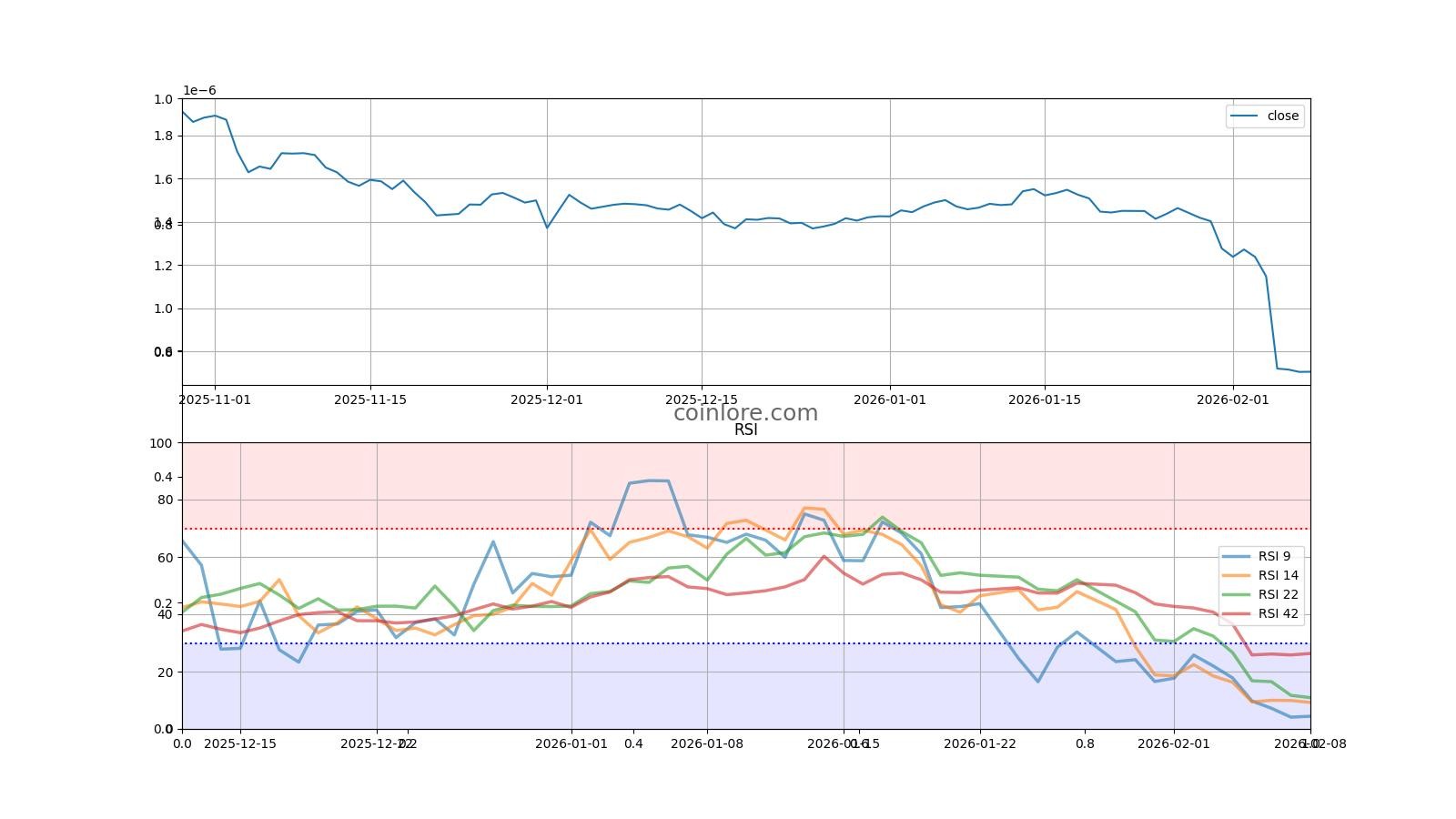 CatzCoin RSI indicator