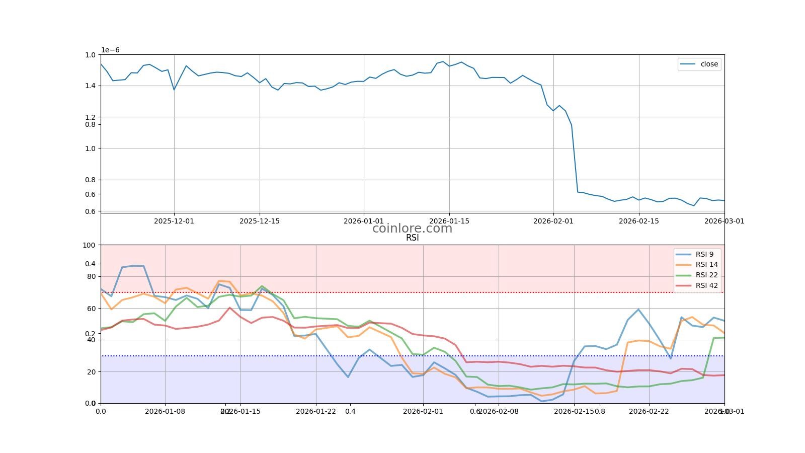 CatzCoin RSI indicator