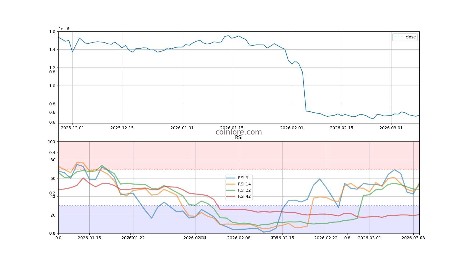 CatzCoin RSI indicator