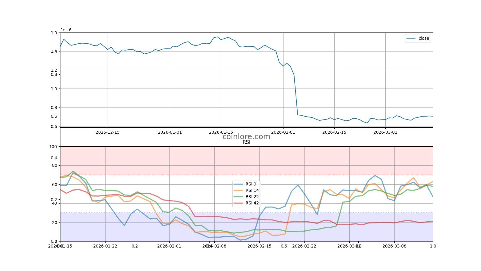 CatzCoin RSI indicator