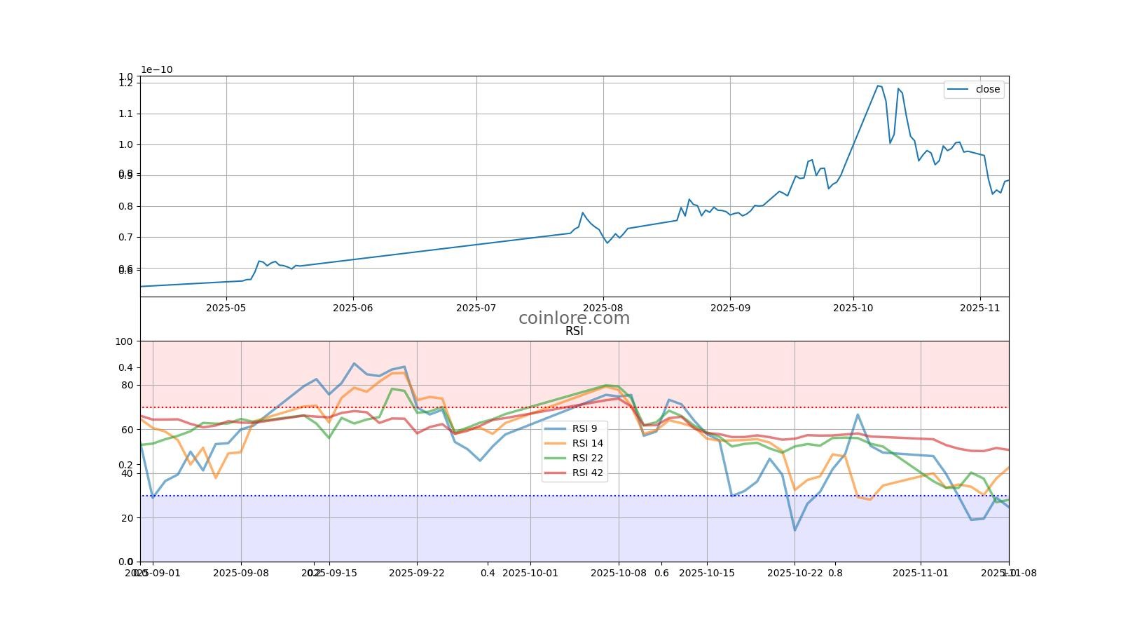 Caw CEO RSI indicator