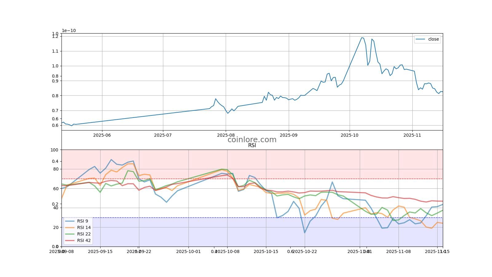 Caw CEO RSI indicator
