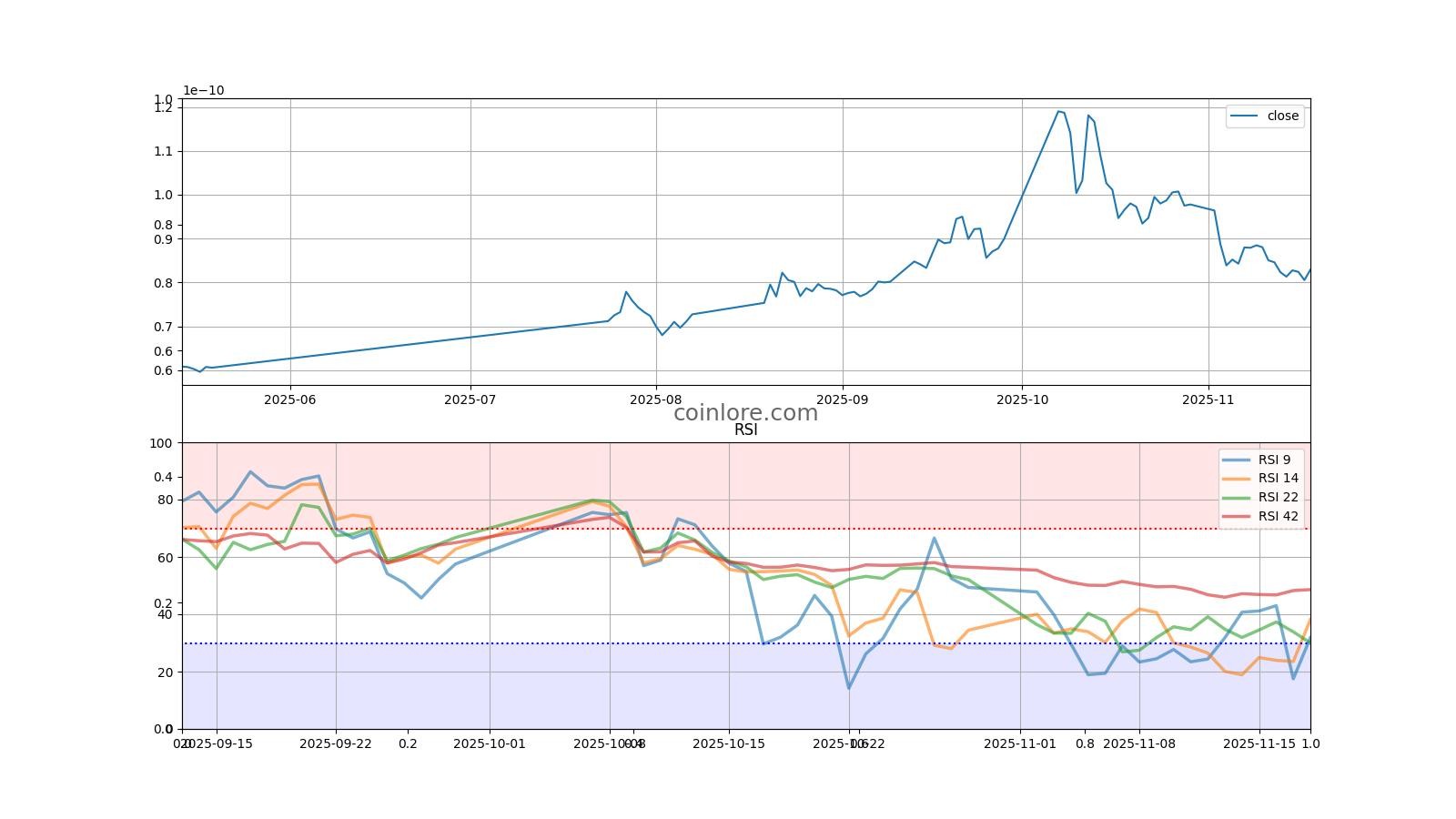 Caw CEO RSI indicator