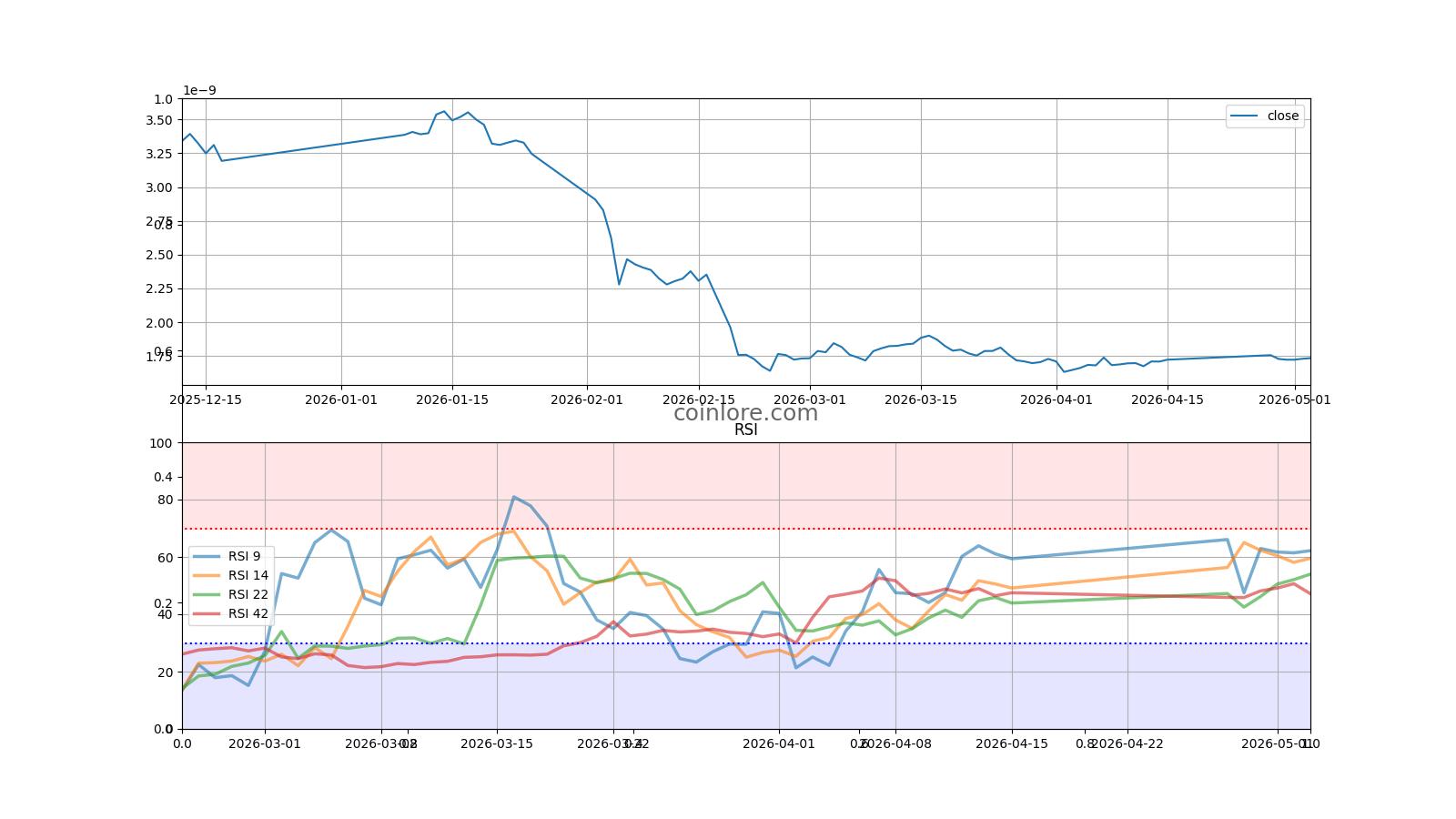 CBET Token RSI indicator