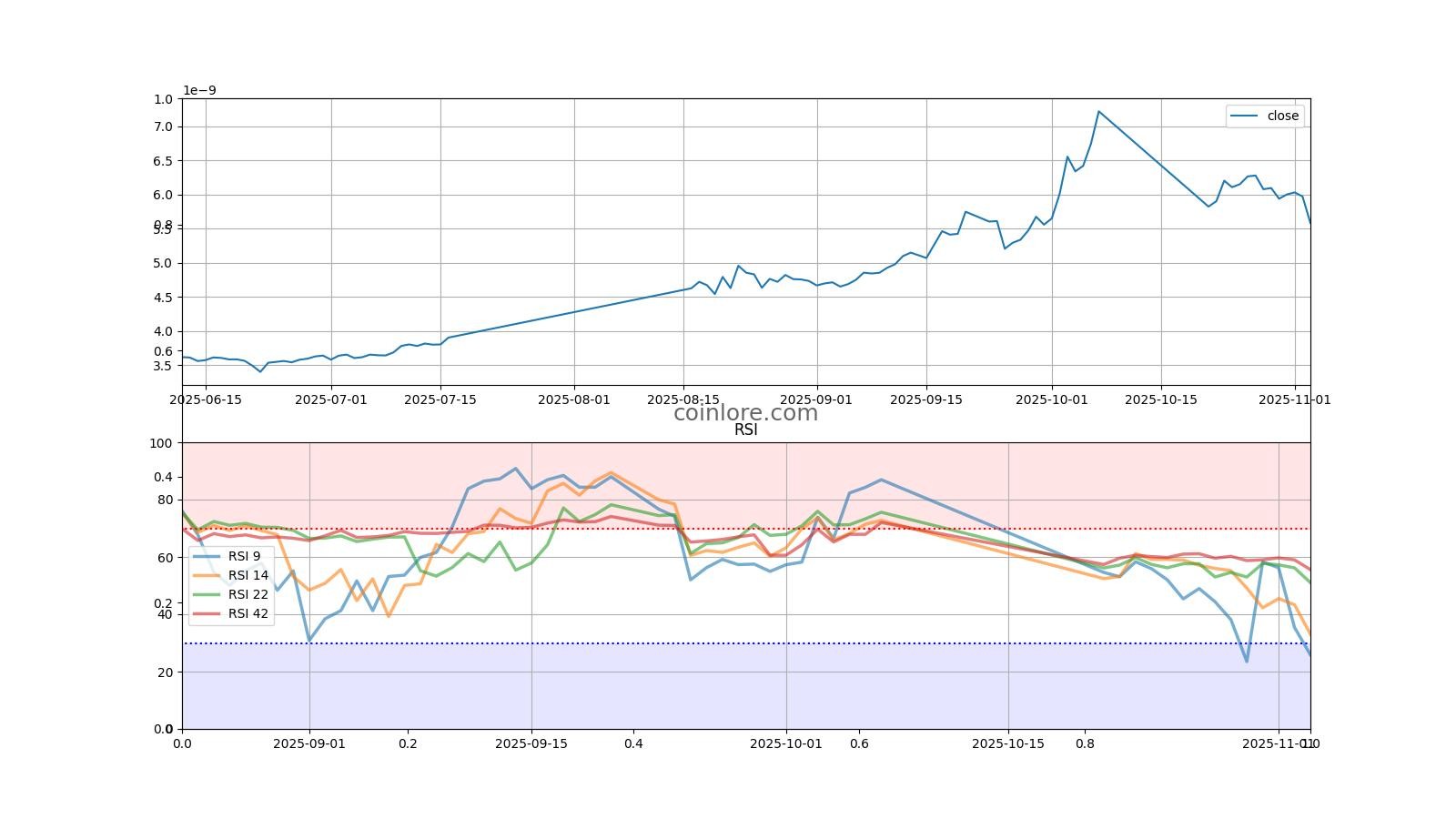 CBET Token RSI indicator