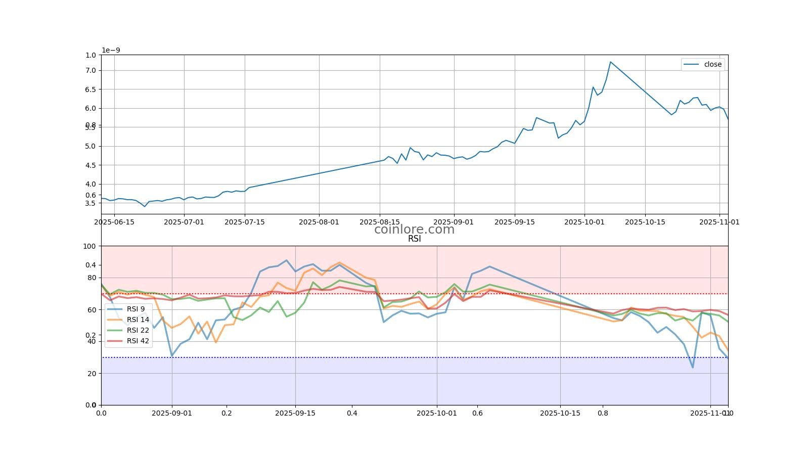 CBET Token RSI indicator
