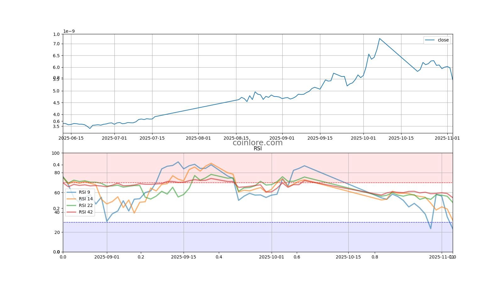 CBET Token RSI indicator