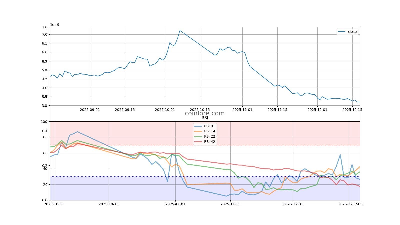 CBET Token RSI indicator