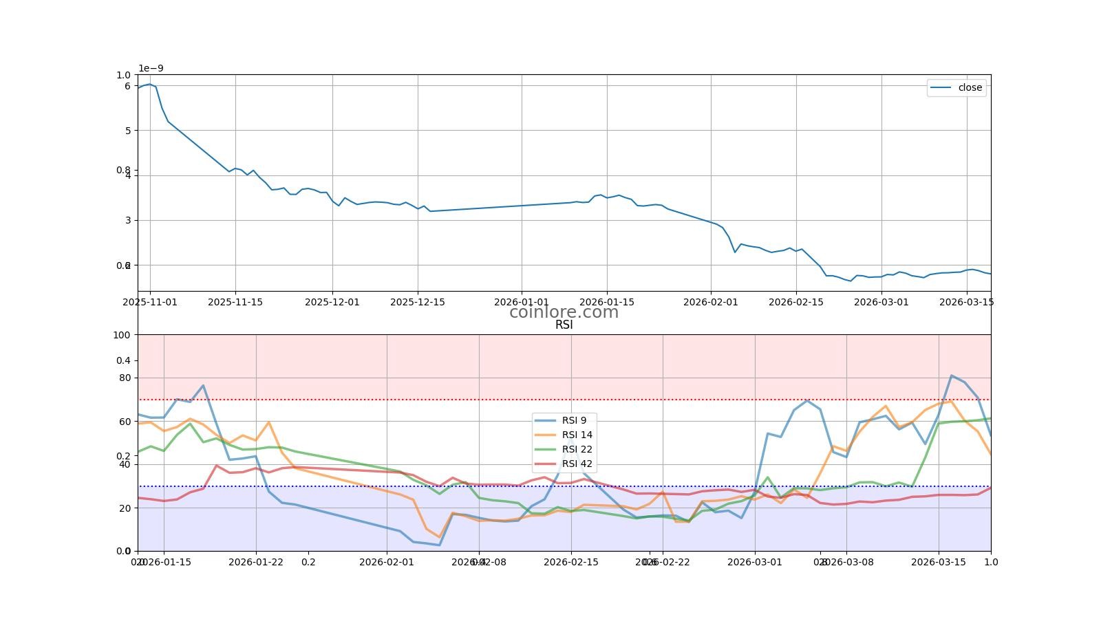 CBET Token RSI indicator