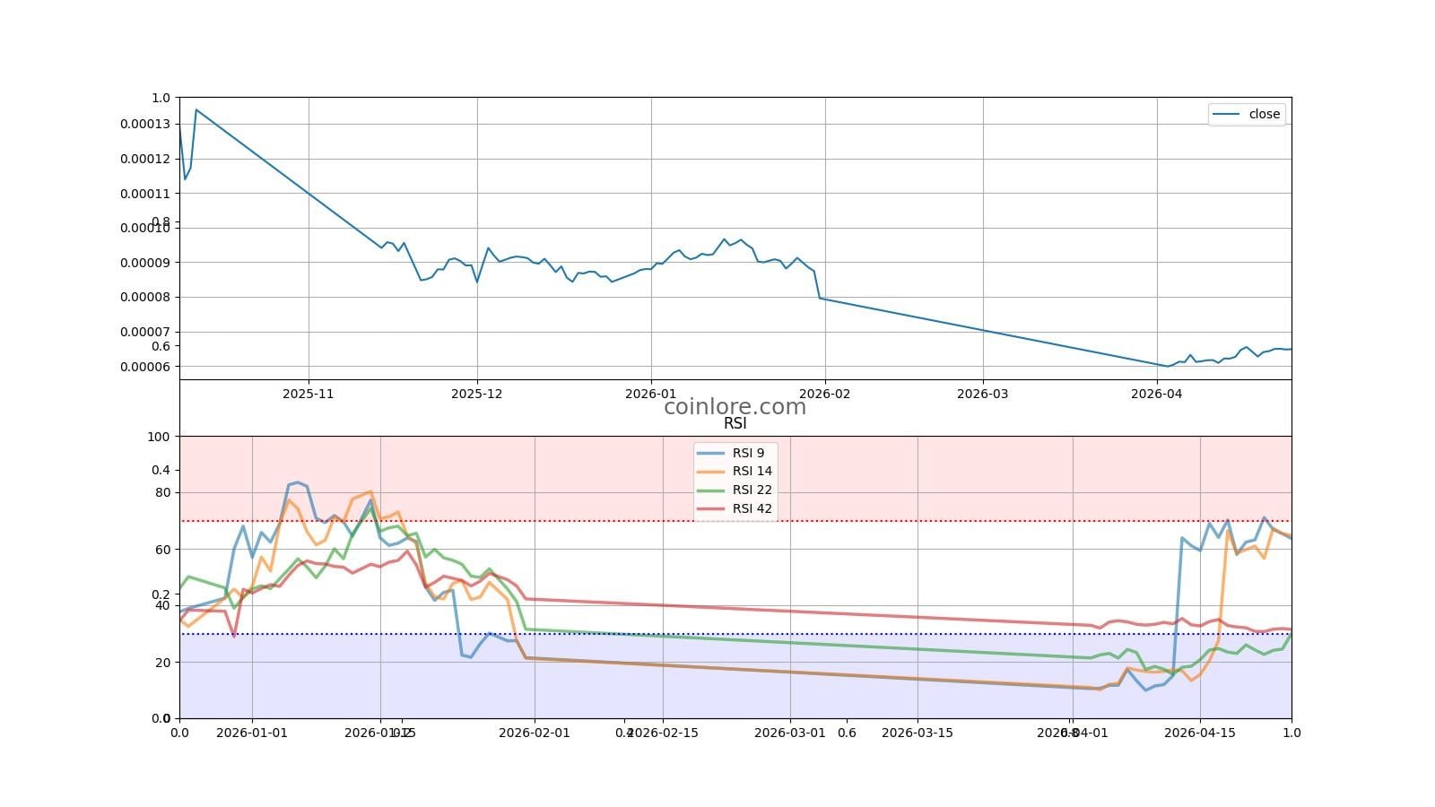 CDzExchange RSI indicator