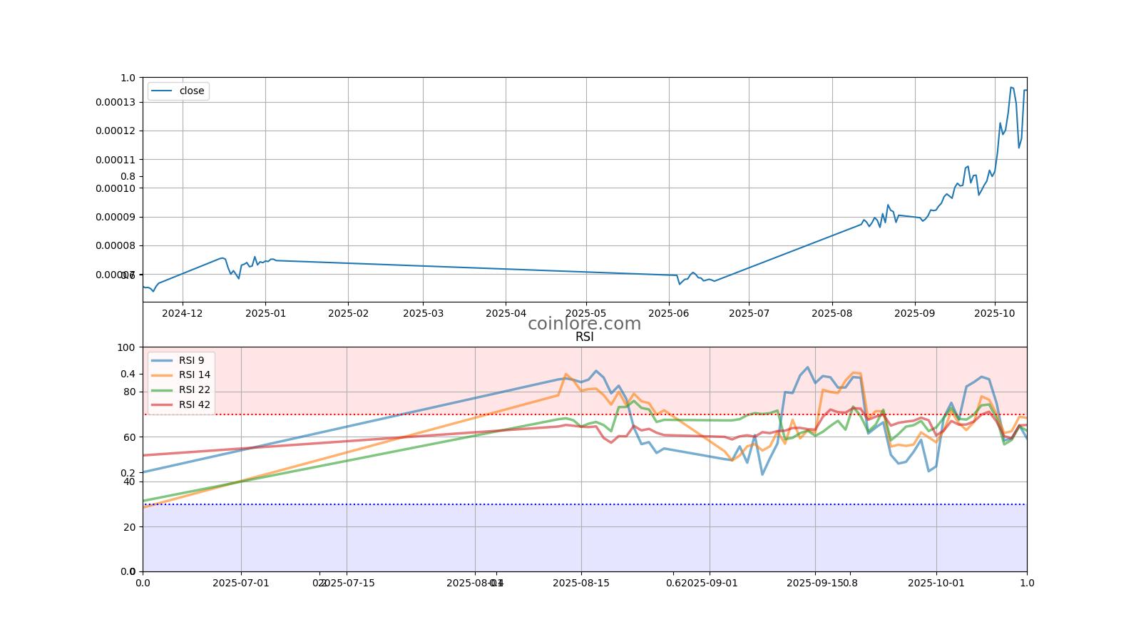CDzExchange RSI indicator